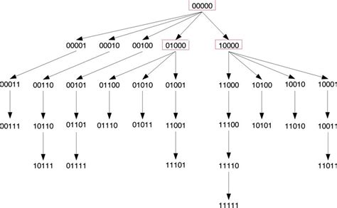 An Example Of The Tree Structure Implementation Of Chase V Decoding