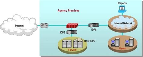 Networx Unit Pricer Service Guides Intrusion Detection And Prevention Service Idps