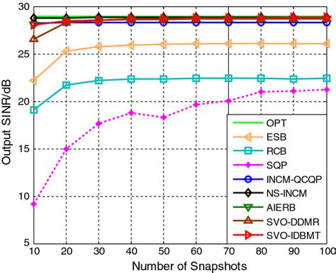 Output Sinr Versus Number Of Snapshots In The Scenario Of Direction