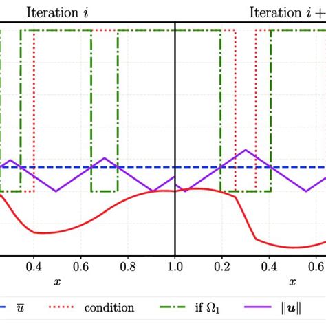 the two solutions computed by the algorithm for í µí± 2 0 25 see