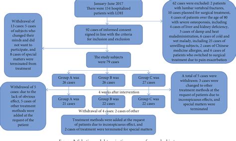 Figure 2 From Medical Data Analysis Of Lumbar Disc Herniation Patients After Traditional Chinese