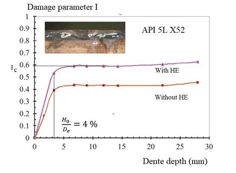 Damage Parameter I Obtained By Finite Element Computation Oyane S