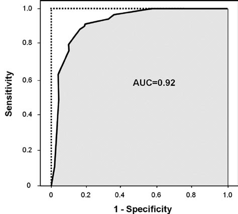 Sensitivity” Vs 1 Specificity” Plot Solid Line Represents The