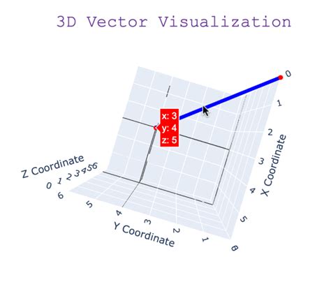 How To Initiate And Visualize A D Vector In Python