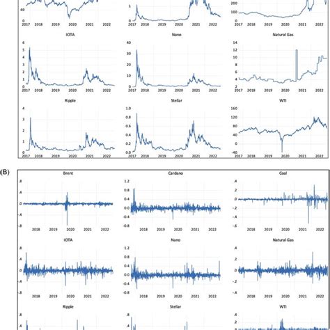 The Return And Volatility Total Connectedness Notes This Figure