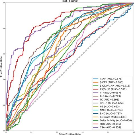 Comparing The Receiver Operating Characteristic Curves Roc Of The New