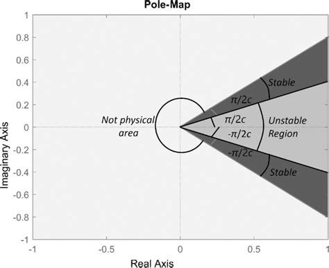 Graphic Of Stable And Unstable Regions Download Scientific Diagram
