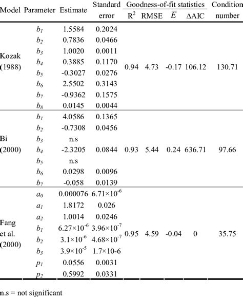 parameter estimates approximated standard errors goodness of fit