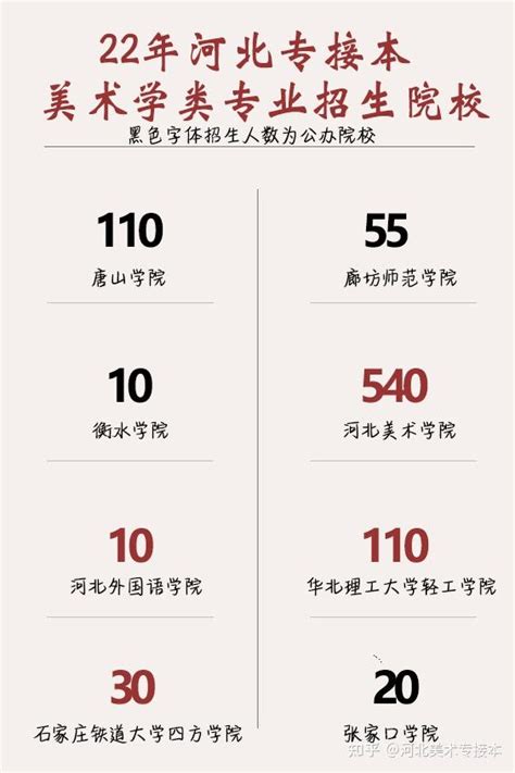 22年河北专接本美术学招生院校 知乎