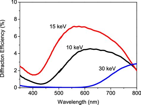 Variation In The Experimentally Measured Diffraction Efficiency Of The Download Scientific