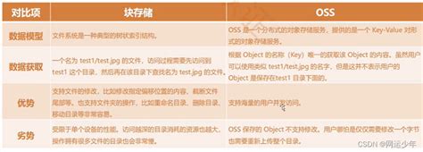 四、对象存储（oss）对象存储 需要格式化吗 Csdn博客