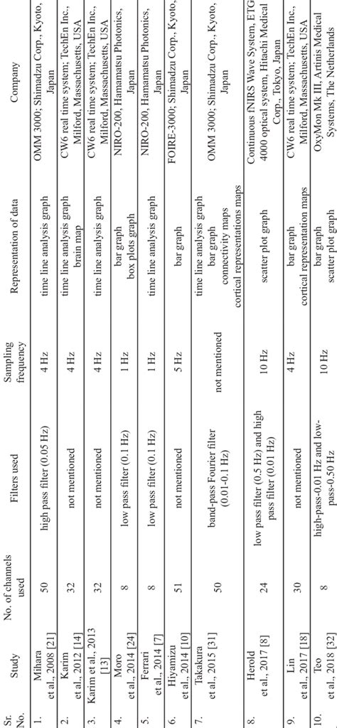 Fnirs System Characteristics And Signal Processing Methods Of Included Download Scientific