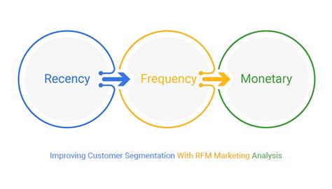 Improving Customer Segmentation With Rfm Marketing Analysis