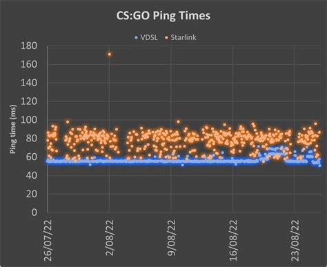Gaming On Starlink Latency Rural Connect