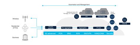 Cisco Routed Pon Whitepaper Routed Pon On Ios Xr Platforms Xrdocs
