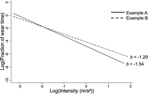 Example Of The Fitted Regression Line Of Log‐transformed Intensity And