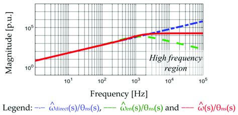 Frequency Response Of Estimation Noise Attenuation Among Different