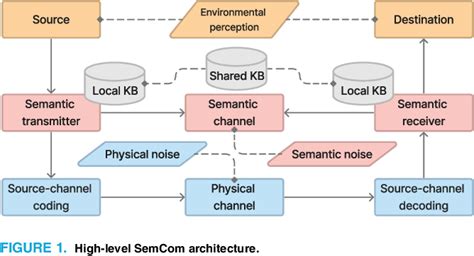 Figure 1 From Toward Natively Intelligent Semantic Communications And Networking Semantic Scholar