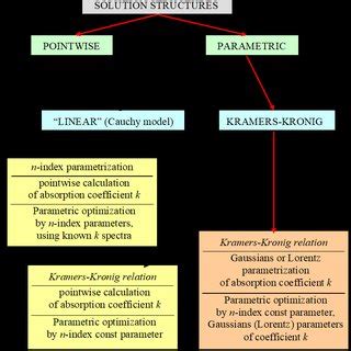 Classification Of Inverse Problems Download Scientific Diagram
