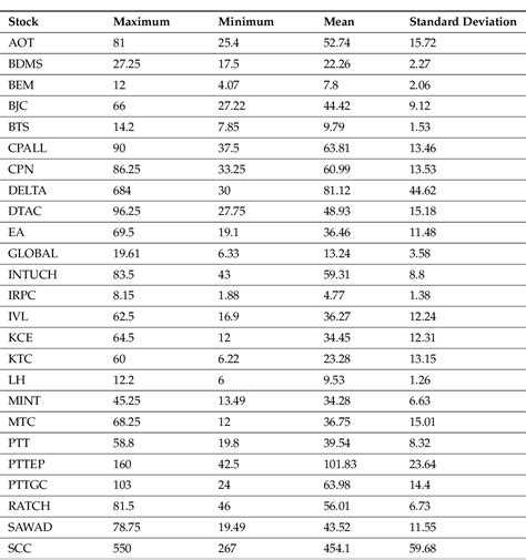 Table 1 From Markowitz Mean Variance Portfolio Optimization With Predictive Stock Selection