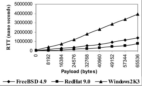 Loop Back Tcp Rtt Global View 512 Tcp Throughput Figure 6 Shows The