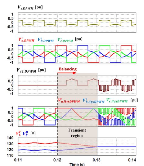 Simulation Waveforms Of Transient State Performance From Conventional