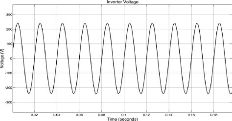 Figure 5 From Meta Heuristic Algorithm Based Novel Dstatcom Architecture For Power Quality