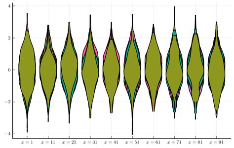 How Can I Plot Violin Plots At Specific X Axis Labels If My Data Is Not