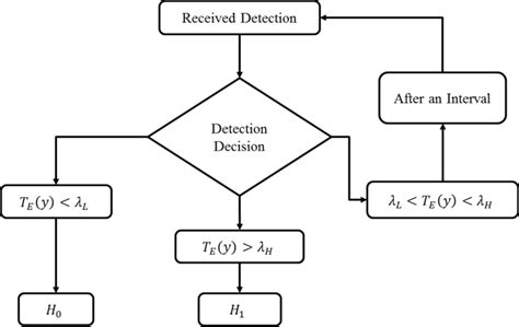 flow chart of double threshold energy detection algorithm download
