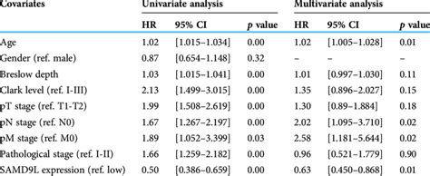 Univariate And Multivariate Cox Regression Analysis Of Os In Tcga