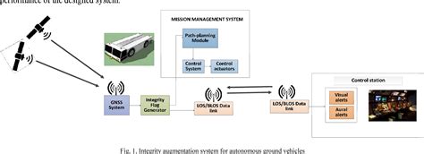 Figure 1 From A Gnss Integrity Augmentation System For Airport Ground Vehicle Operations