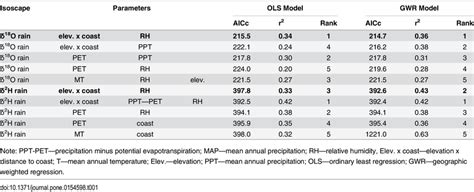 Model Parameters And Goodness Of Fit Statistics For Regression Models Download Table
