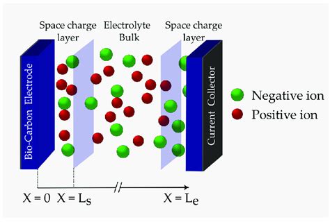 Schematic Of An Ssc And The Corresponding Dimensions L S Of The Space Download Scientific
