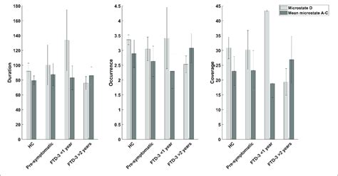 Bar Graphs Showing The Mean And Standard Deviation Of Duration