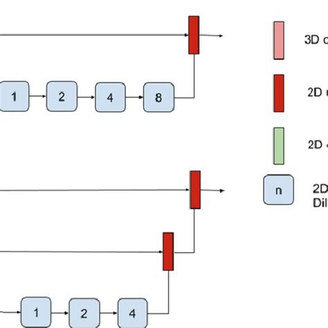 Deepscan Architectures As Applied To Brain Tumor Segmentation In Brats Download Scientific