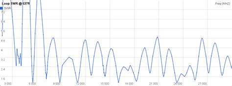 160m Loop Antenna Project
