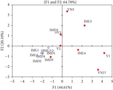 Score And Loading Plots From PCA Performed With All Variables Score Download Scientific