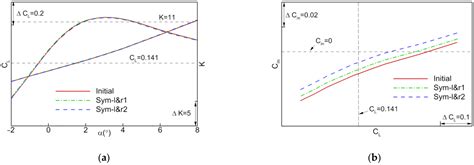 Applied Sciences Free Full Text An Aerodynamic Design Method To Improve The High Speed
