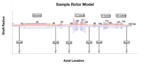 Rotordynamic Analysis Waukesha Bearings