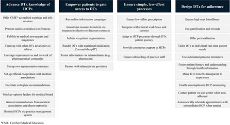 Four Key Themes Derived From The Coding Of Interview Responses Related