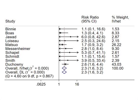 Should One Derive Risk Difference From The Odds Ratio Bayes Datamethods Discussion Forum