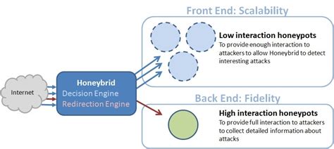 ¿qué Es Un Honeypot Y Para Qué Sirve