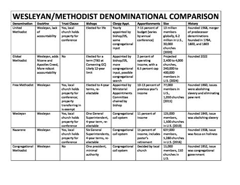Wesleyan Methodist Denominational Comparison Chart Tom Lambrecht