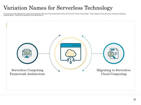 Migrating To Serverless Cloud Computing Powerpoint Presentation Slides