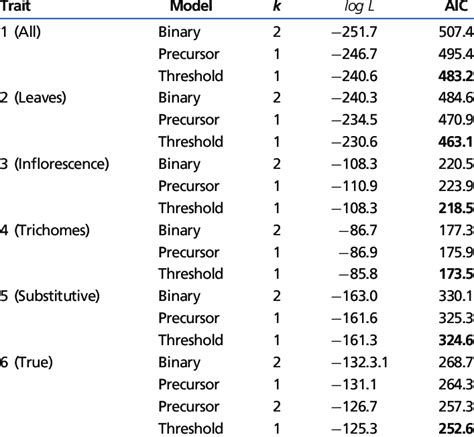 Table Of Log Likelihood And Aic Values For The Binary Character