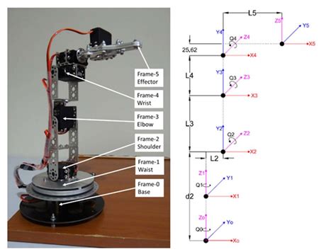 Denavit Hertenberg Frame Assignment Of 6 Dof Robot Arm D H Convention