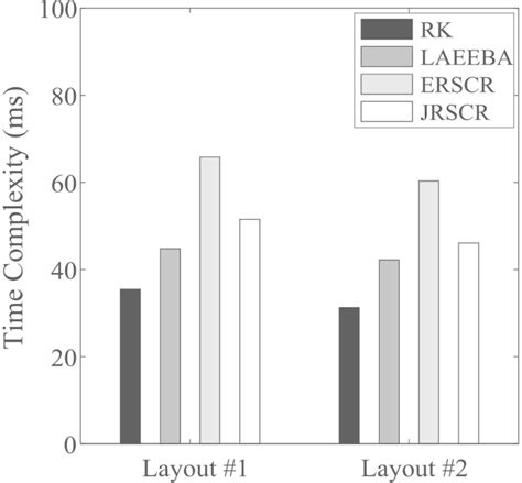 Time Complexity For Two Applied Node Layouts Download Scientific Diagram