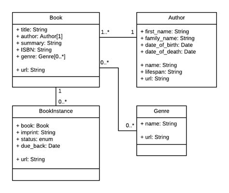 express tutorial part 3 using a database with mongoose learn web development mdn