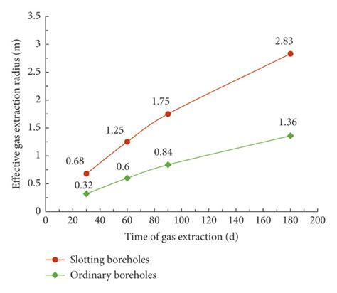Effective Gas Extraction Radius Of Slotting Boreholes And Ordinary Download Scientific Diagram