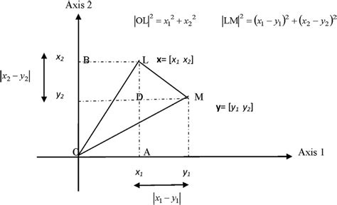 Application Of Pythagoras Theorem Into Two Dimensional Spaces Download Scientific Diagram